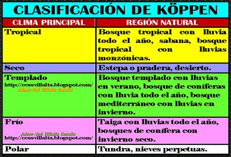 Cuadro Comparativo Sobre Los Climas De Am Rica Y Sus Principales The