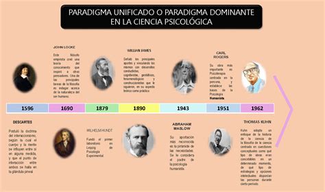 Linea Del Tiempo De Los Precursores De La Psicologia Ed NBKomputer