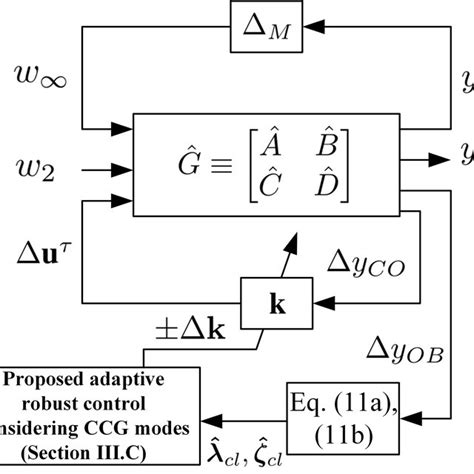 mixed h2 h∞ considering ccg modes download scientific diagram