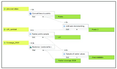 QGIS Modeler Processing To Obtain LST Values Land Cover And Current