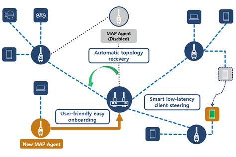 multi ap solutions