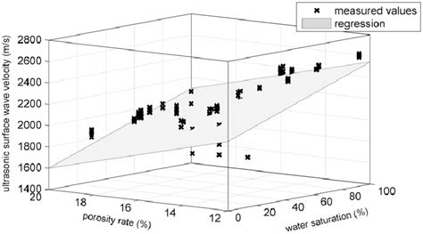 example of a bilinear regression ultrasonic surface wave velocity download high resolution