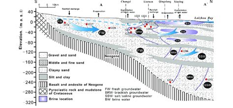 Geologic Cross Section Map Of A A 0 Shown In Fig 1 The Geological And