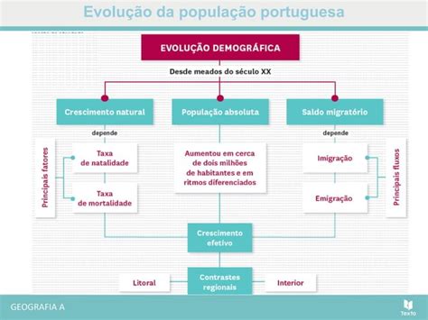 Evolução da população portuguesa PPT