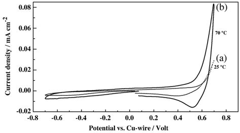 Voltammetric Behaviour Of Copper Electrode In The Ionic Liquid