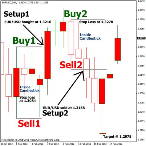 Simple Inside Bar Forex Trading Strategy