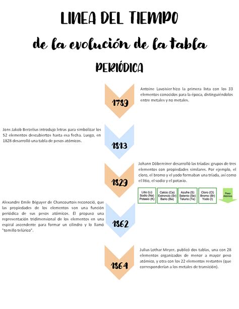 Linea Del Tiempo Tabla Peri Dica Hennig Brand Descubri El The Best