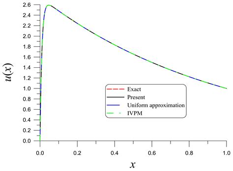 mathematics free full text higher order asymptotic numerical solutions for singularly
