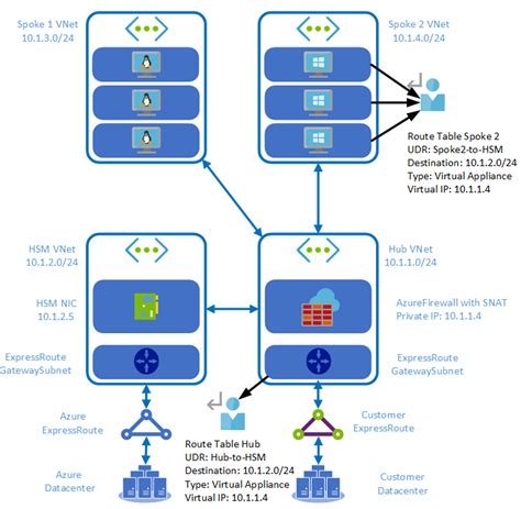 Consideraciones De Redes Azure Dedicated Hsm Microsoft Learn