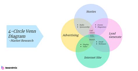 4 Circle Venn Diagram Explained With Examples Beyond The Basics