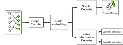 figure 1 from gcmcsr a new graph convolution matrix complete method with side information