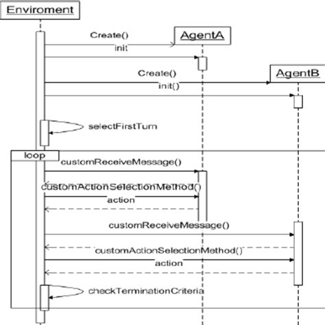 a sequence diagram of the interaction protocol download scientific diagram
