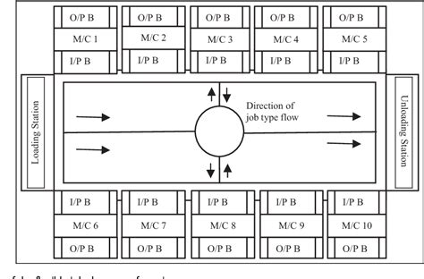 figure 1 from effect of routing flexibility and sequencing rules on performance of stochastic