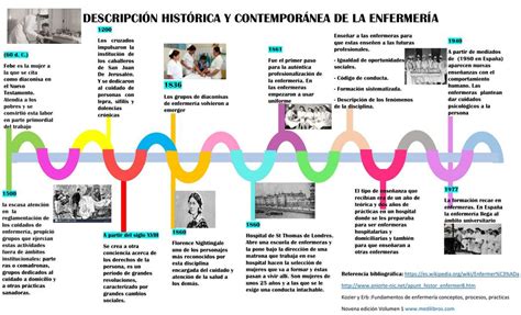 Linea Del Tiempo La Enfermería Art pppp uDocz