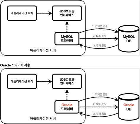 스프링 db 1편 데이터 접근 핵심 원리