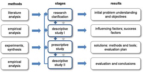 four stages of the design research methodology compare [4] and [5] download scientific diagram