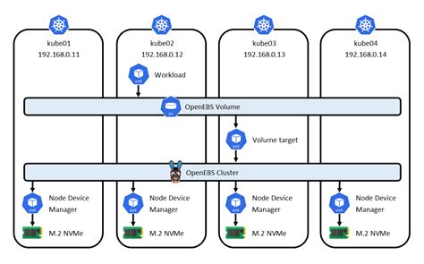 Kubernetes Homelab Part 4 Hyperconverged Storage Jonathan Gazeley
