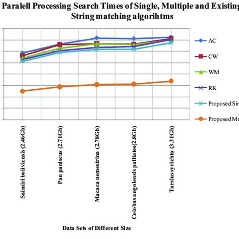 pdf single and multiple pattern string matching algorithm