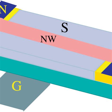 Schematic Of The Quasi One Dimensional NSN Setup In Which A Nanowire