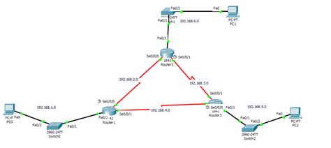 Protocolo OSPF Open Shortest Path First