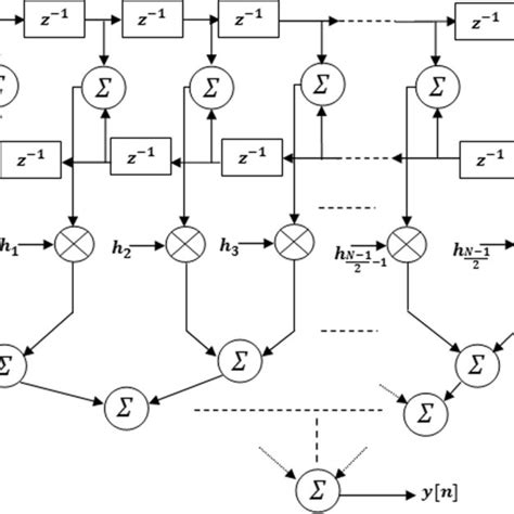 vlsi architecture of fir filter with pipelined adder tree architecture 1 download scientific