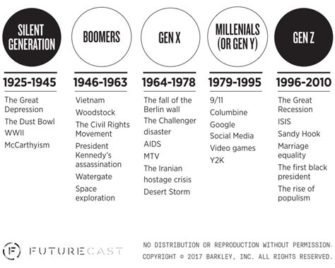 The Birth Years Of Millennials And Generation Z Millennial Marketing