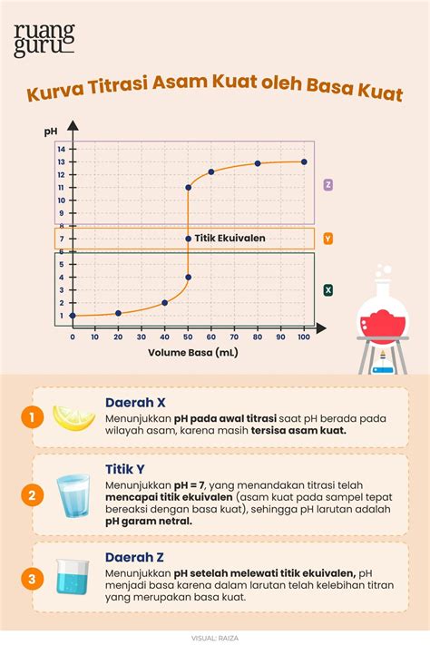 Penjelasan Titrasi Asam Basa Kurva Langkah Contoh Perhitungannya