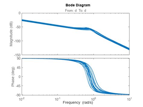 build tunable control system model with uncertain parameters matlab and simulink mathworks 한국
