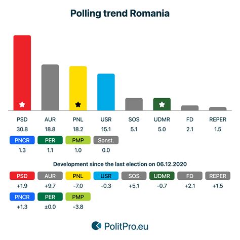 Eu Parliament Polls And Trends For The Election In Romania