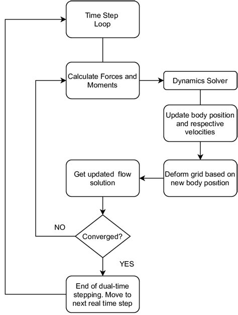 flow chart of the fluid rigid body dynamics coupling for each real download scientific diagram