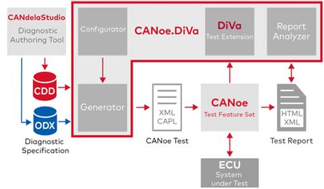 canoe ecu and network testing vector