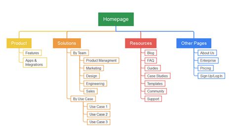 Relume Ai Generated Wireframes And Sitemaps Wgmi Media