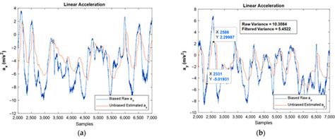 sensors free full text 9 dof imu based attitude and heading estimation using an extended