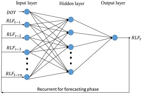 ai free full text improving daily peak flow forecasts using hybrid fourier series
