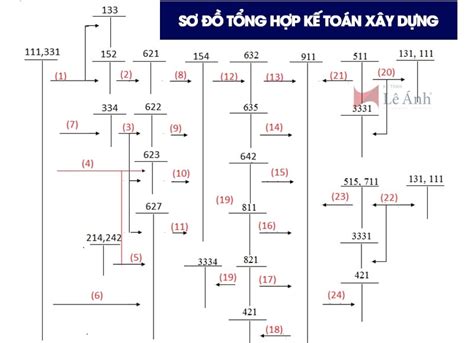 Kế Toán Xây Dựng Là Gì Cần Làm Những Gì Kế Toán Lê Ánh Networks