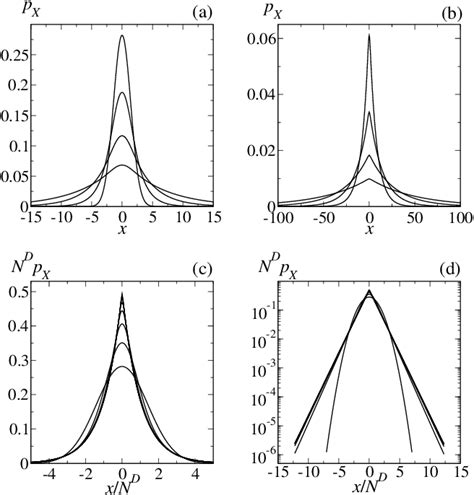 figure 1 from central limit theorem for anomalous scaling due to correlations semantic scholar