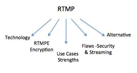 RTMP Streaming How Does Real Time Messaging Protocol Streaming Work