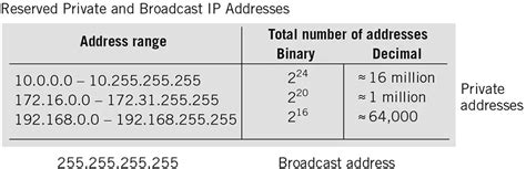 Purpose Of Subnet Masks Network Addresses