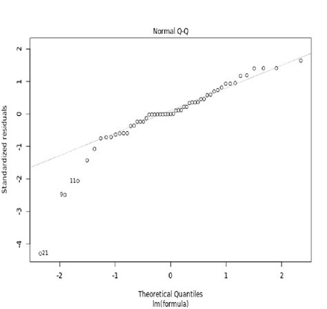 q q plot for the assumption of normality for transformational download scientific diagram