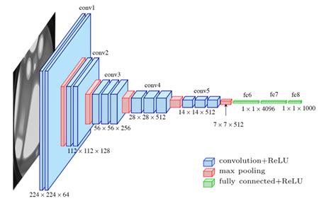 fig a1 the standard vgg 16 network architecture as proposed in [32] download scientific