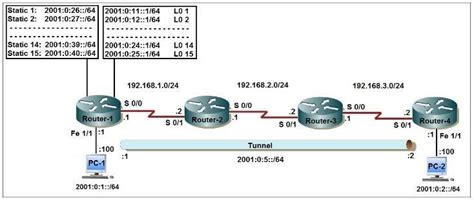 ipv6 tunnel over ipv4 iv hybrid ipv4 ipv6 network ipv4 and ipv6 are download scientific