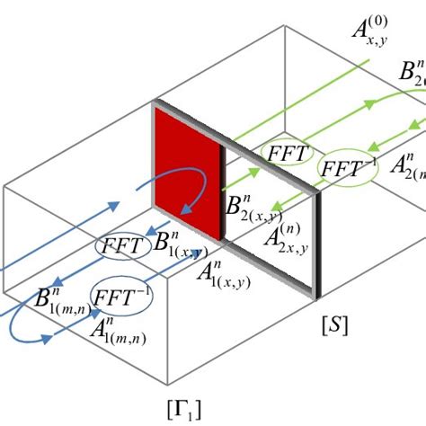 the principle of wave iterative method in iterative procedure the download scientific diagram
