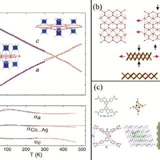 A Temperature Dependent Changes Of Lattice Parameters Of Ag3 Co CN 6