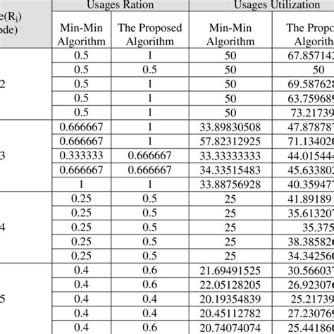 pdf enhanced min min task scheduling algorithm based on load balancing in grid computing