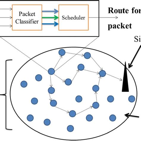 implementation parameters for adaptive routing download scientific diagram
