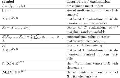 table 1 from the tensor network representation of high order cumulant and algorithm for their