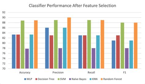 classifiers performance after feature selection download scientific diagram