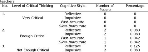 table 2 from analysis of critical thinking levels of prospective science teachers in