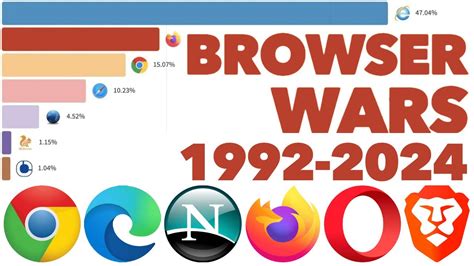 Browser Terpopuler Di Dunia Ini Daftarnya Indomaritim Id Dunia