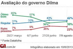 Jornal Nacional Avaliação positiva do governo Dilma Rousseff sobe